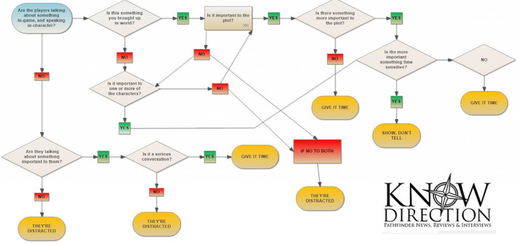 Behind the Screens – GM/Players Sync-Up Flow Chart | Know Direction